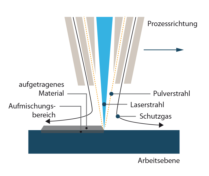 LMD grows stronger in additive manufacturing for industrial ...