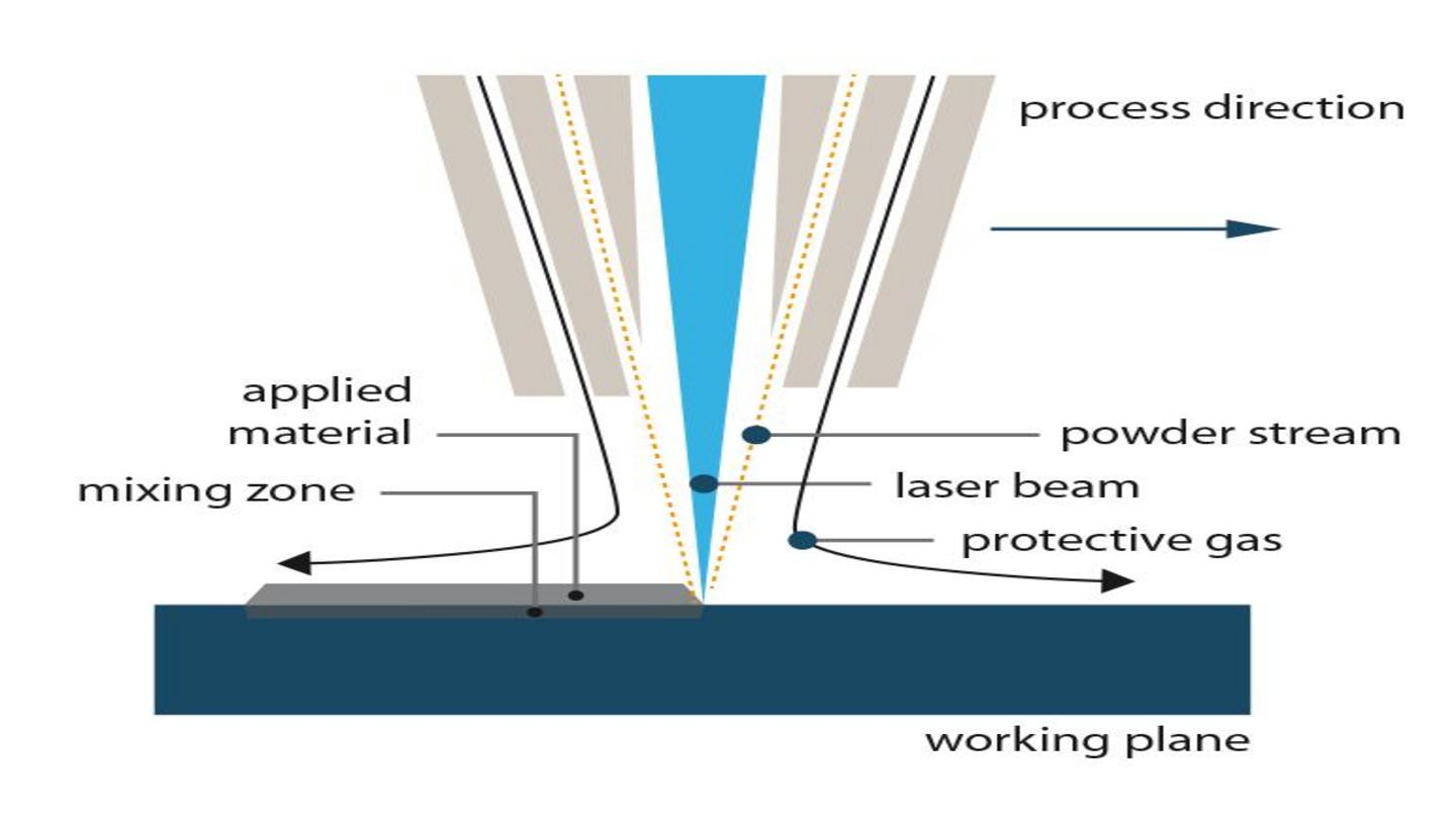 LMD grows stronger in additive manufacturing for industrial ...