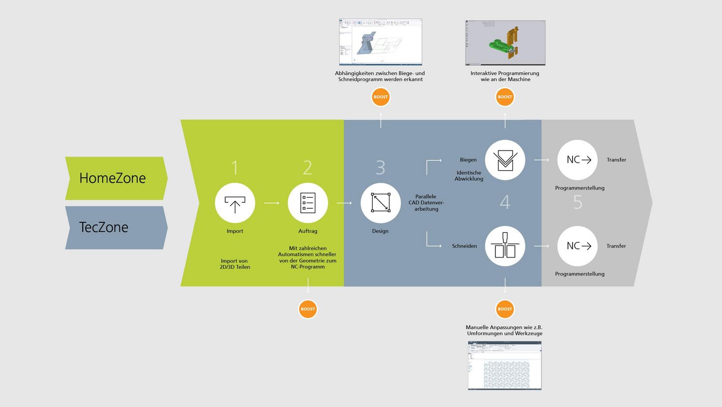 TruTops Boost | TRUMPF