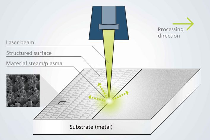 Laser structuring | TRUMPF
