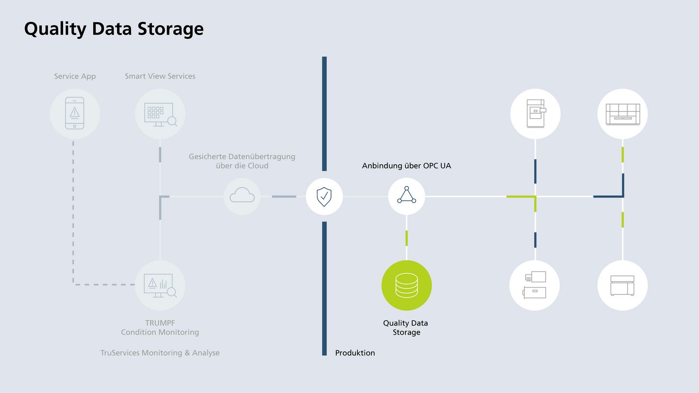 Quality Data Storage | TRUMPF