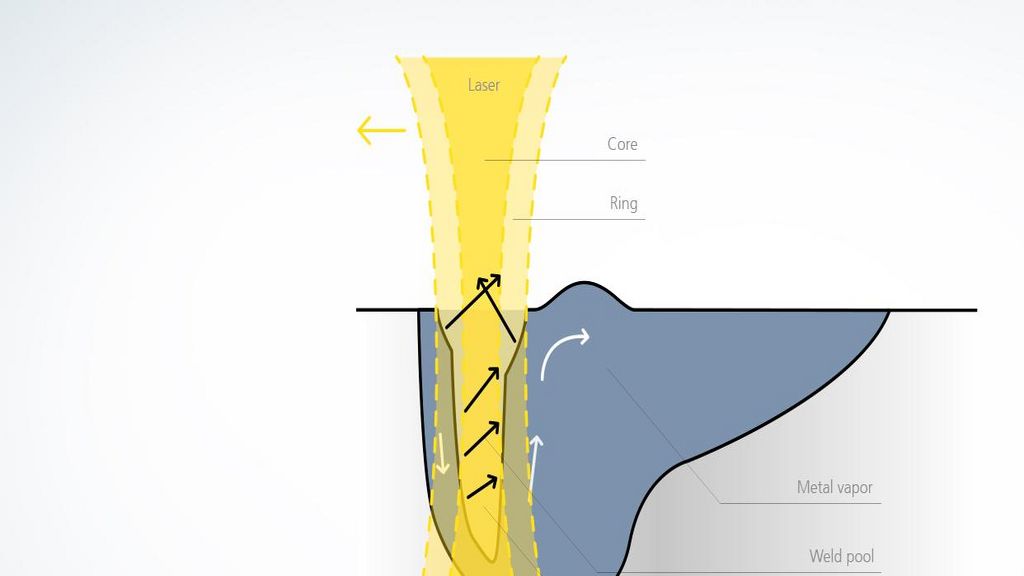 Welding copper - farewell to spatter! | TRUMPF
