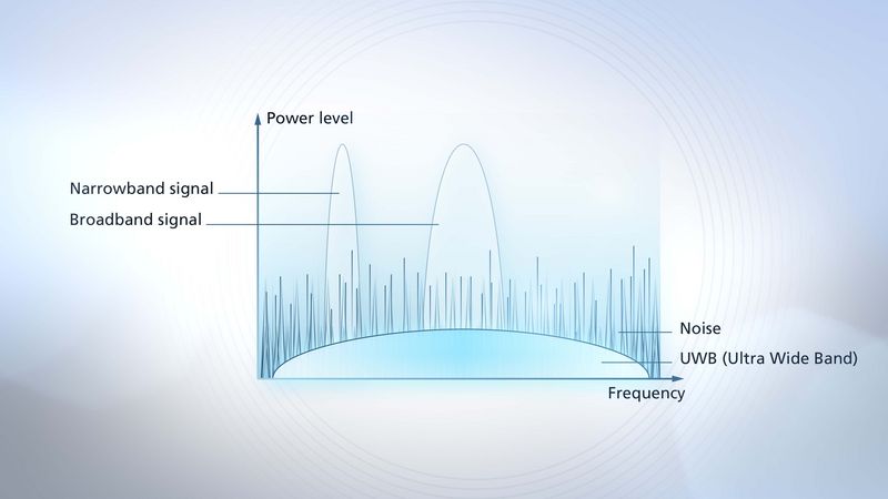 UWB – Ultra Wideband | TRUMPF